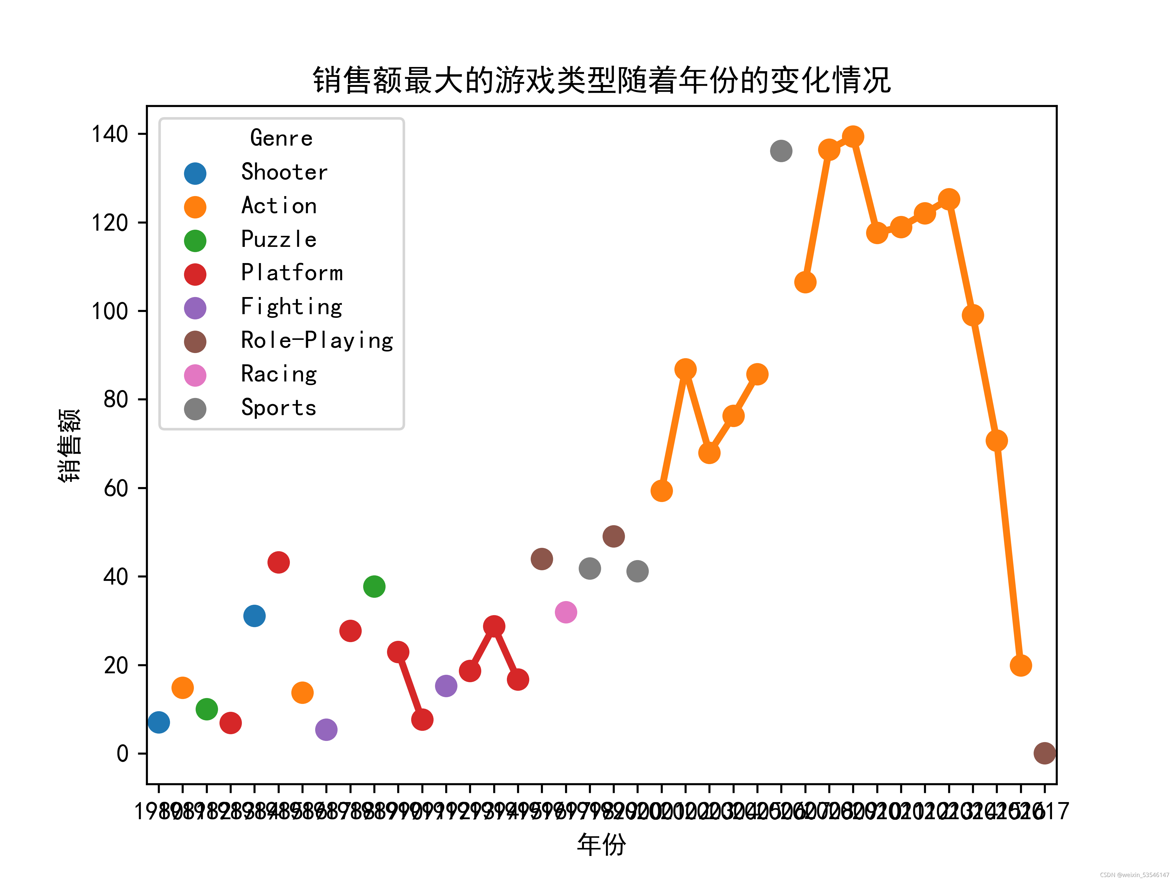 Kaggle Video Game Sales数据分析nasales数据分析学习中的博客 Csdn博客