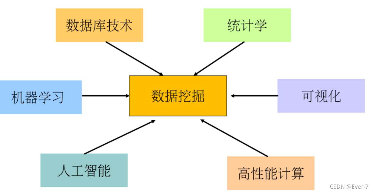 智能数据挖掘技术——第一课(基本概念)数据挖掘一课一文ever 7的博客 Csdn博客