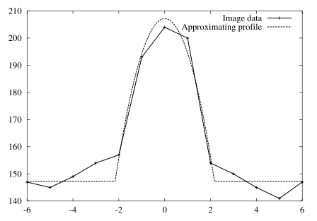 利用Steger算法提取线条中心的基本原理_steger算法pycharm-CSDN博客