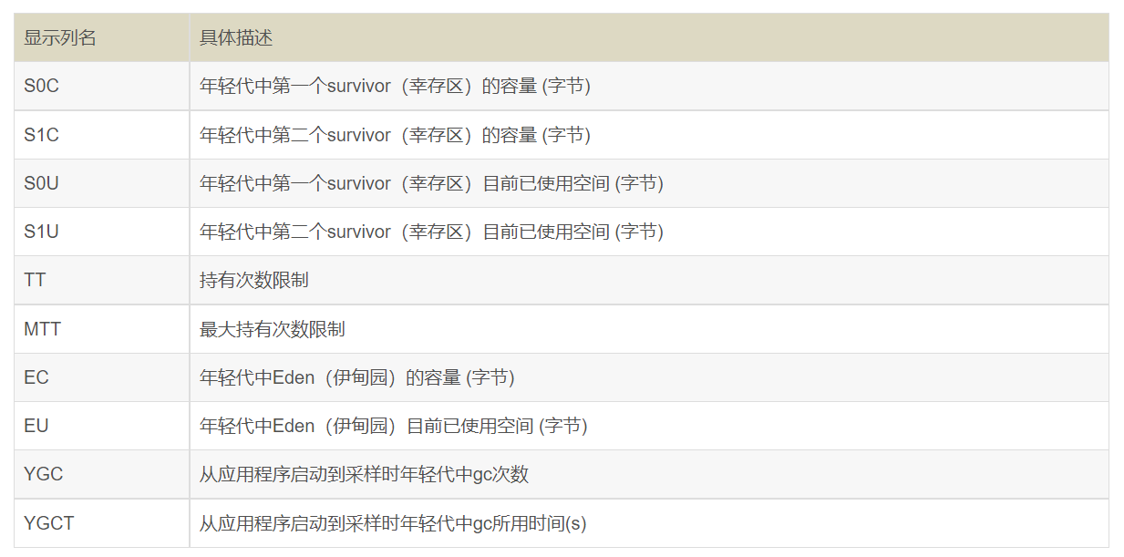 jstat命令详解_jstat -gcutil参数说明-CSDN博客