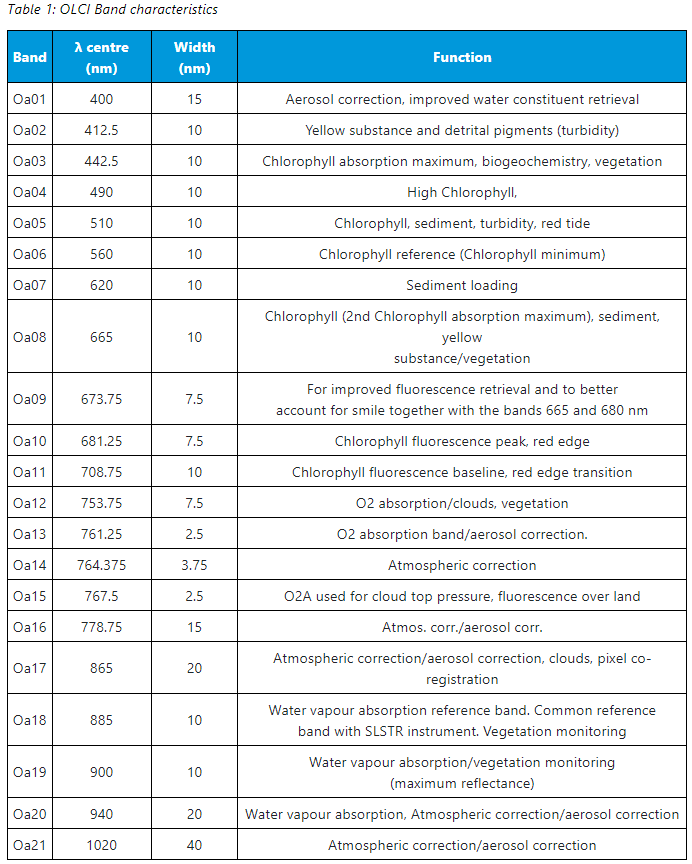 Sentinel-3 OLCI数据_如何获取olci影像-CSDN博客