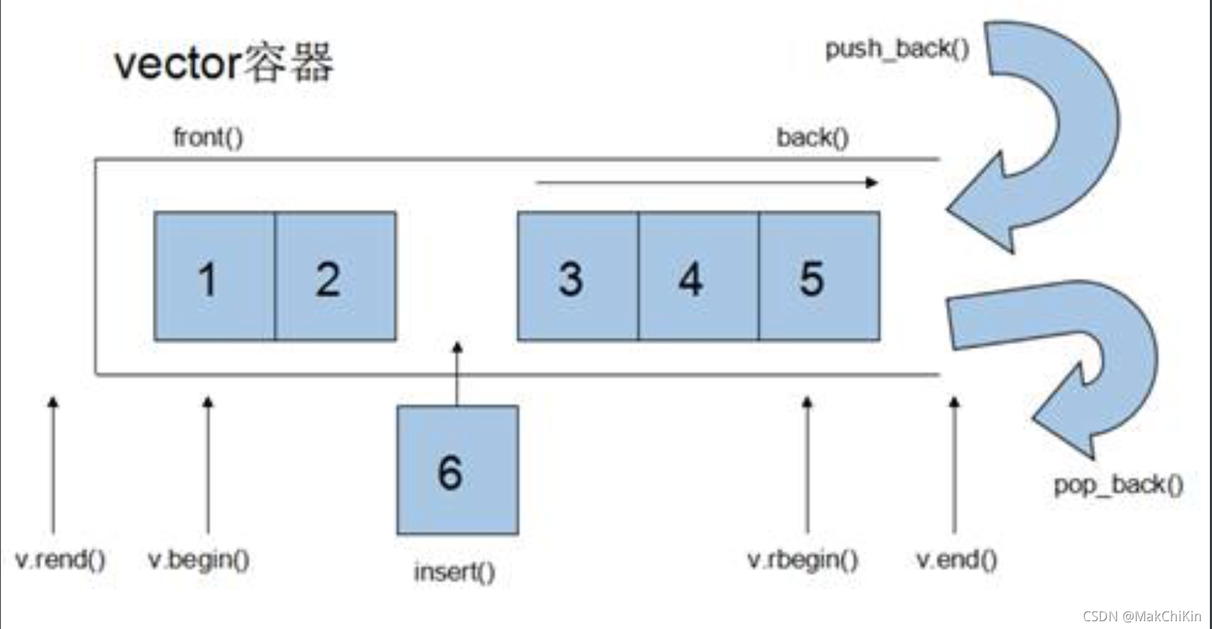 63 C 8个容器的类型及特点(stringvectorlistmapsetdequequeuestack)c中不同容器的区别 Csdn博客