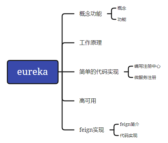 eureka入门与实践（含feign实现微服务调用）_eureka feign-CSDN博客