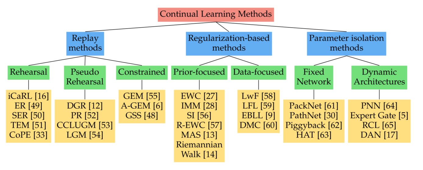 【增量学习】综述解析：A continual learning survey: Defying forgetting in classification tasks-CSDN博客