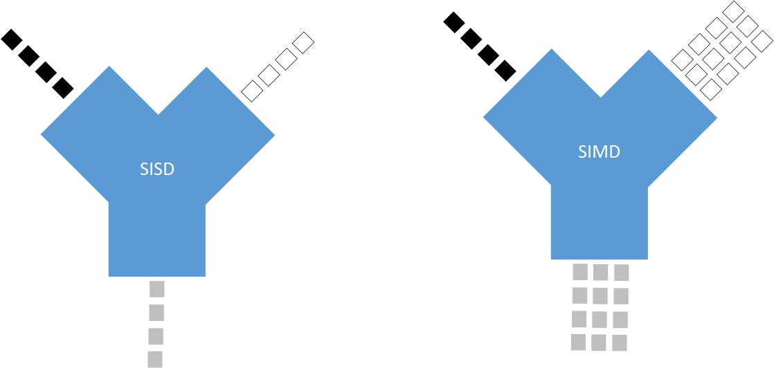 Vector向量计算技术与SIMD技术的对比_vector和simd-CSDN博客