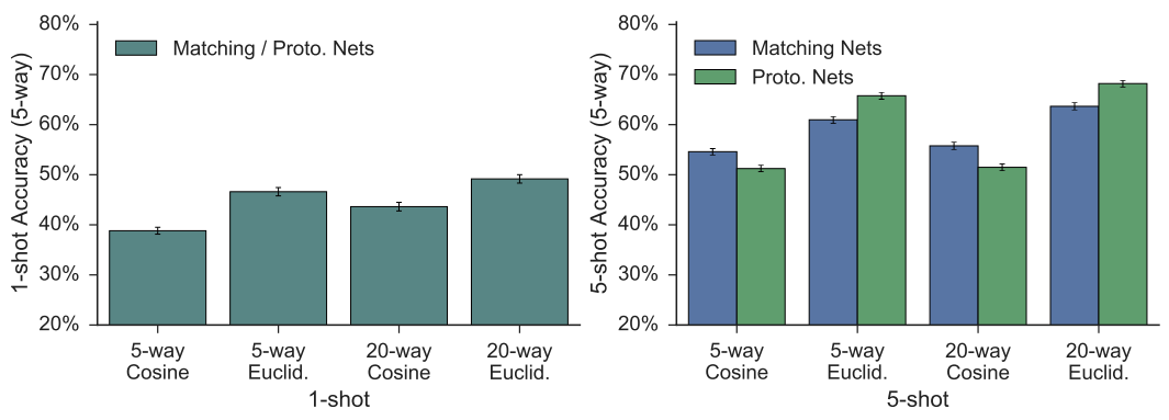 论文阅读《Prototypical Networks for Few-shot Learning》_prototypical network ...