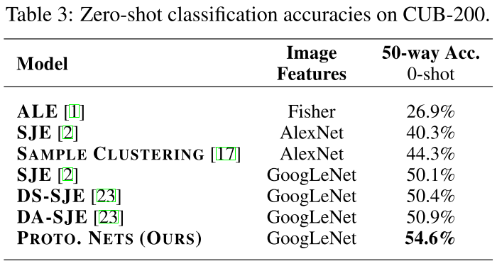 论文阅读《Prototypical Networks for Few-shot Learning》_prototypical network改进-CSDN博客
