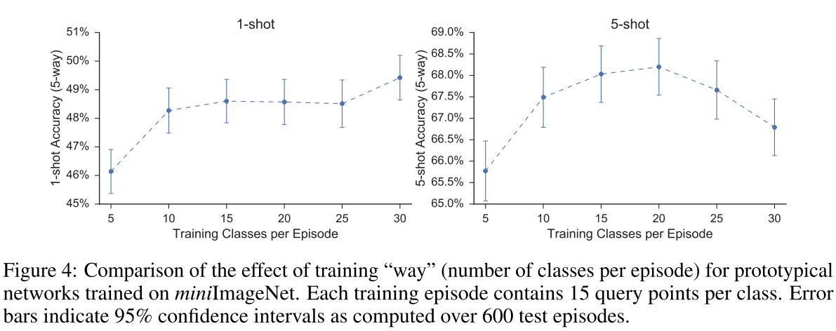 论文阅读《Prototypical Networks for Few-shot Learning》_prototypical network改进-CSDN博客