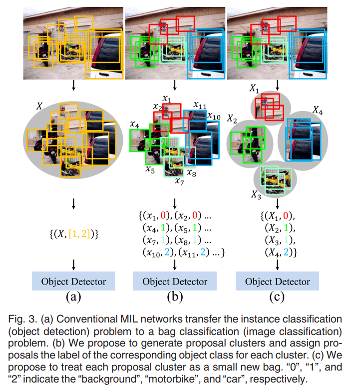 PCL: Proposal Cluster Learning for Weakly Supervised Object Detection_pcl 神经网络-CSDN博客