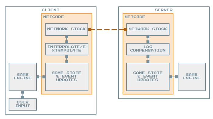 游戏同步NetCode概念第一部分-翻译自外网-CSDN博客