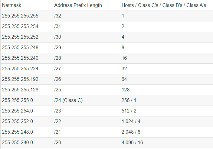 java通过netmask计算prefix（子网掩码与长度的计算公式）_netmask prefix-CSDN博客