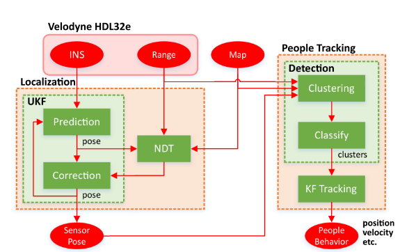 hdl-graph-slam论文阅读_a portable 3d lidar-based system for long-term and-CSDN博客