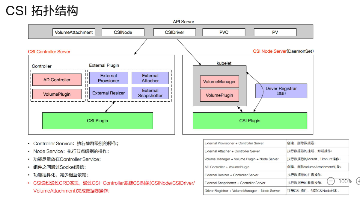 Kubernetes CSI 介绍及使用-CSDN博客