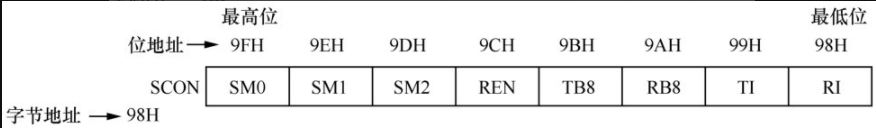 51单片机——中断系统结构_51单片机中断结构-CSDN博客