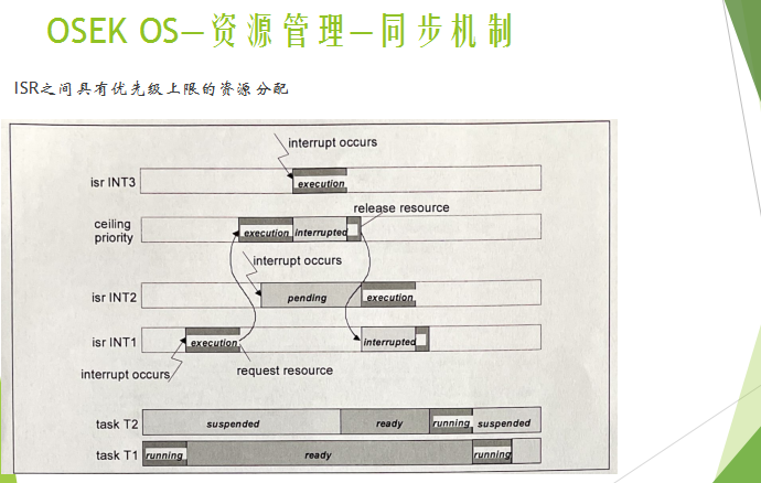 OSEK OS（OSEK 操作系统）-CSDN博客