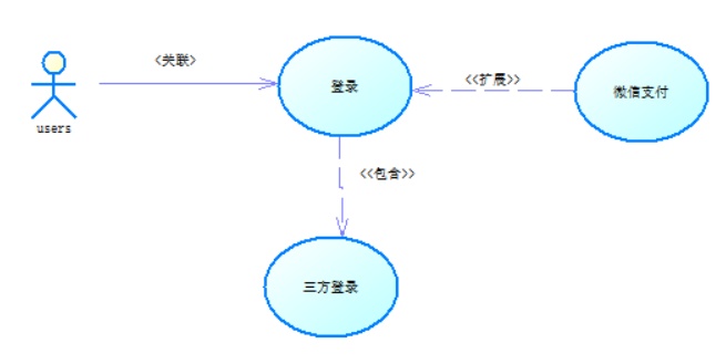 The meaning of the six arrows in uml diagram - Programmer Sought