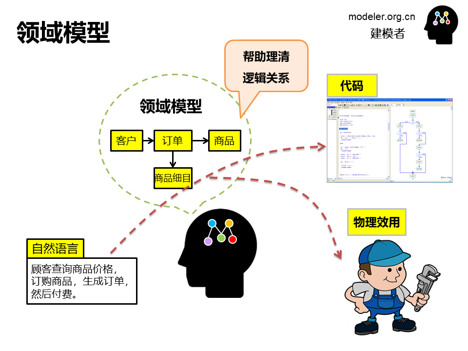 领域驱动设计DDD中领域模型到底是什么？_ddd 领域模型是什么-CSDN博客