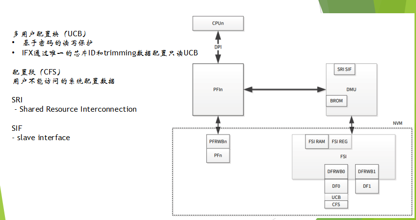 NVM （Non-Volatile Memory）_tc3xx 的 non volatile memory subsystem-CSDN博客