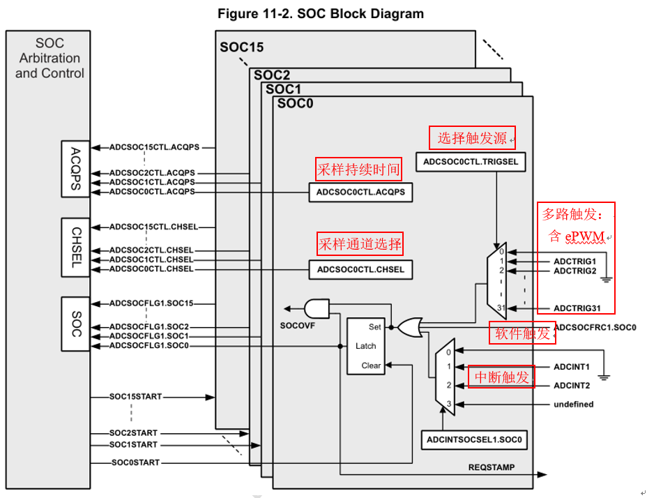 TMS320F28xx ADC转换图解_tms320f28x 源码解读-CSDN博客