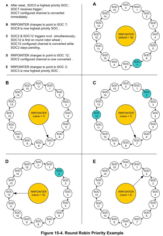 TMS320F28xx ADC转换图解_tms320f28x 源码解读-CSDN博客