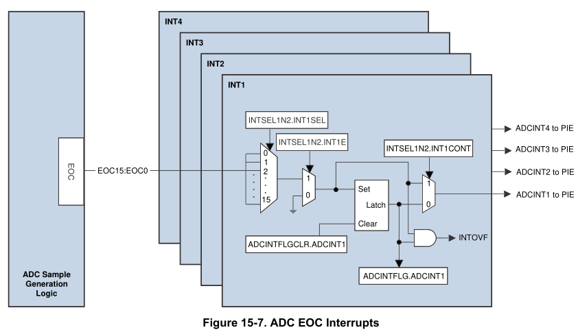 TMS320F28xx ADC转换图解_tms320f28x 源码解读-CSDN博客