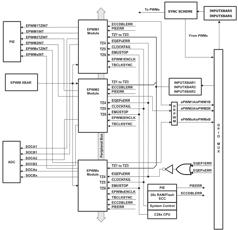 增强型脉冲宽度调制模块（ePWM）图解-CSDN博客