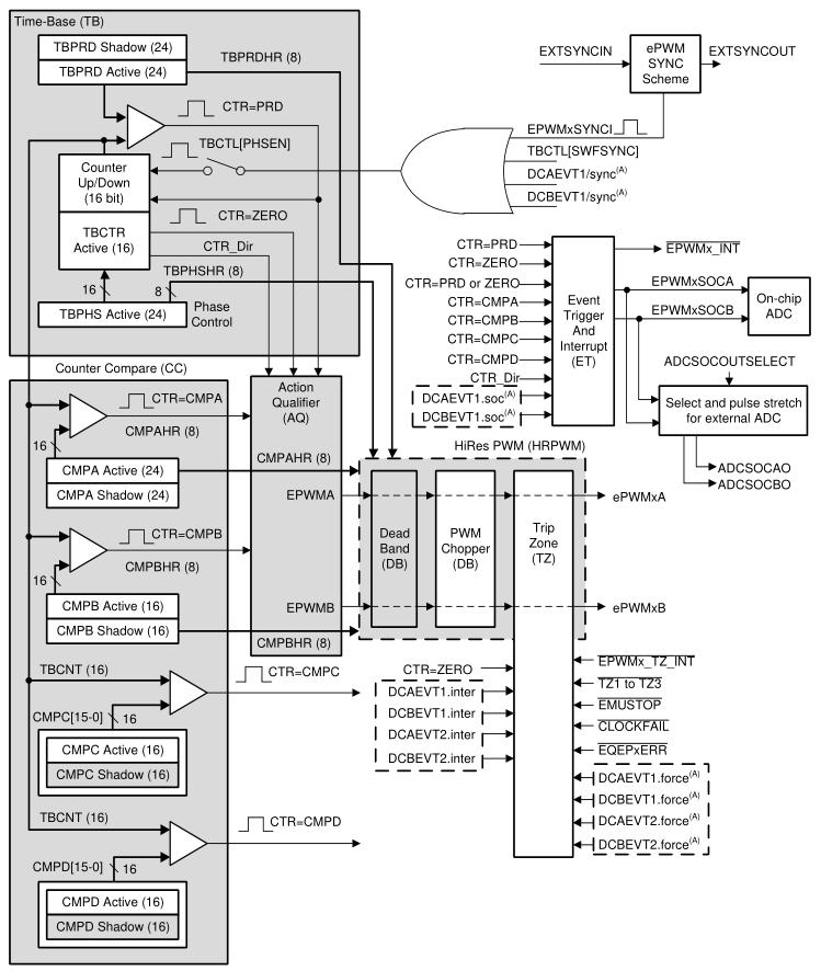 增强型脉冲宽度调制模块（ePWM）图解-CSDN博客