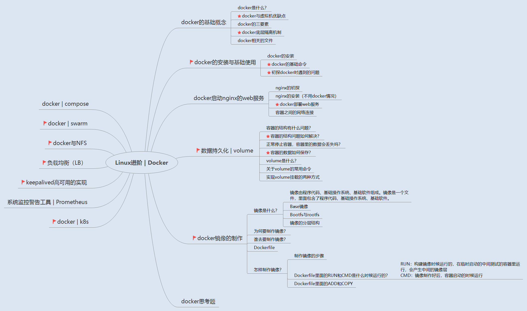 Linux进阶 万字详解docker镜像的制作，手把手学会！8018pytop Csdn博客 