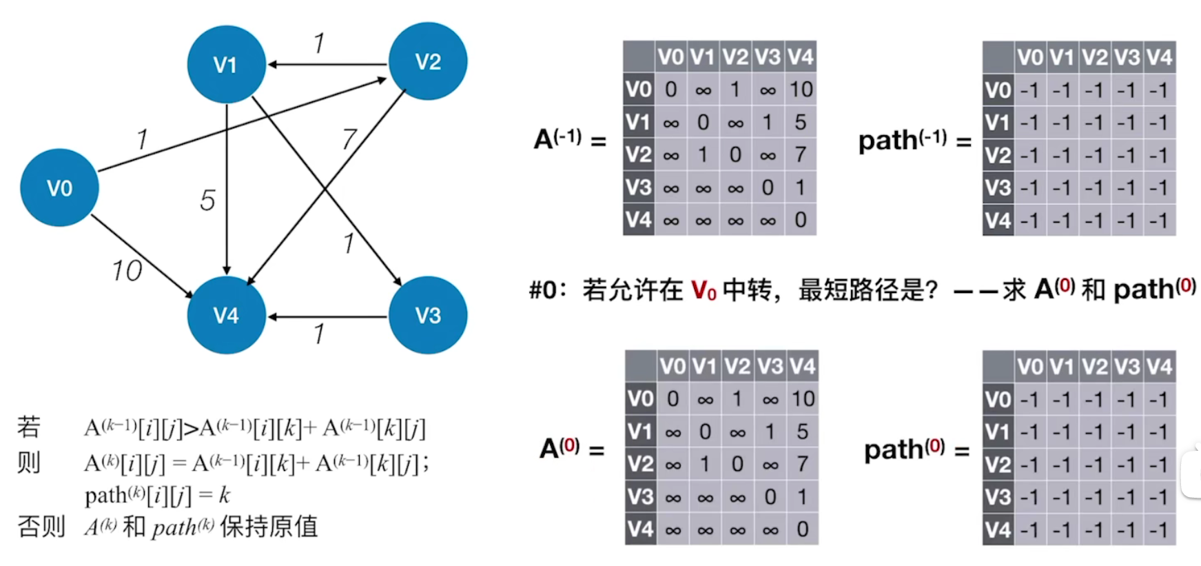 Floyd算法找最短路（基于邻接矩阵）-CSDN博客