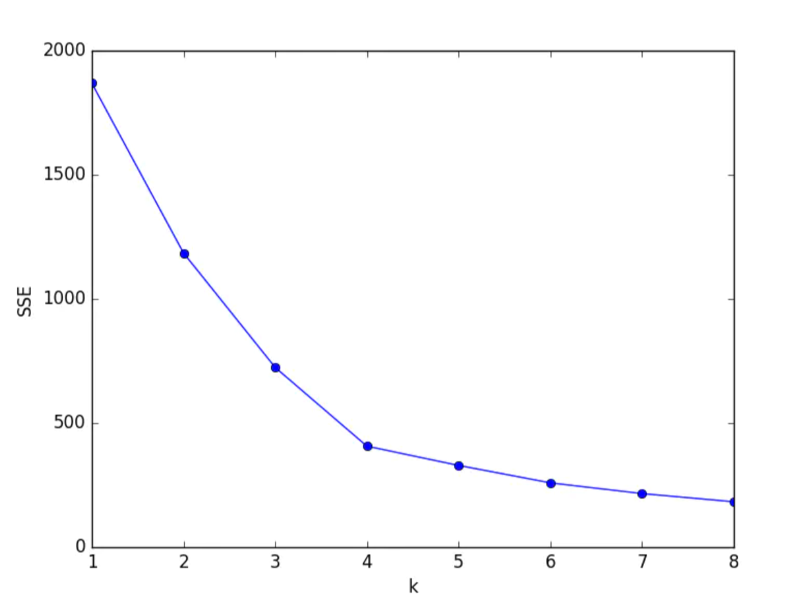 Python机器学习--聚类算法--K-means(K-均值）算法_python kmeans 评价指标-CSDN博客