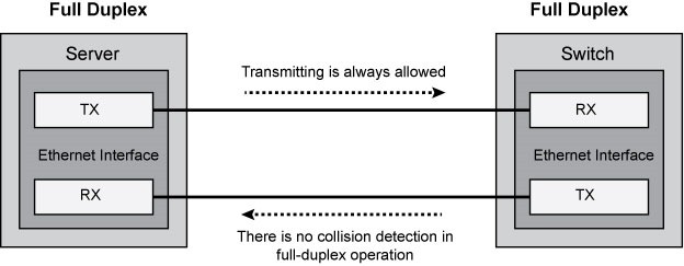 Ethernet Auto-Negotiation_ethernet auto negotiation-CSDN博客