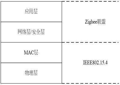 ZigBee技术_zigbee发射功率-CSDN博客