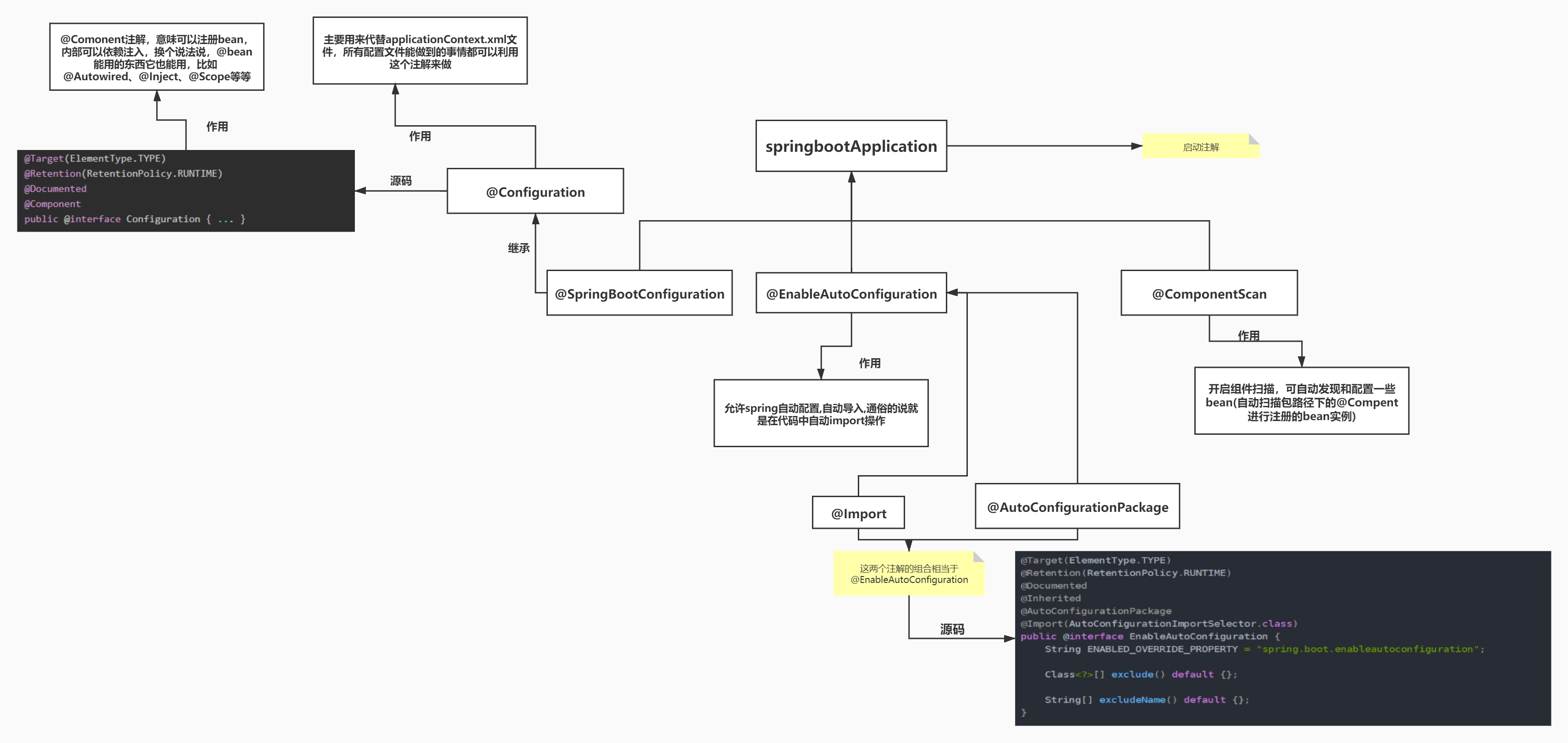 一张图带你了解springboot三个核心注解_springboot的核心注解图-CSDN博客