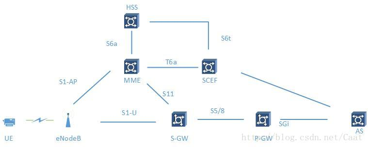 NB-IOT技术_ML_GearYe的博客-CSDN博客_nb-iot技术