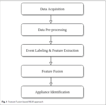 NILM论文笔记：R.Reddy, et al: A feature fusion technique for improved NILM_nilmd技术中基于低频采样和高频采样有什么区别 ...