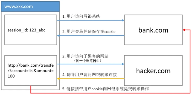 CSRF攻击原理和防范措施_双重cookie验证属于csrf攻击的防范方法-CSDN博客