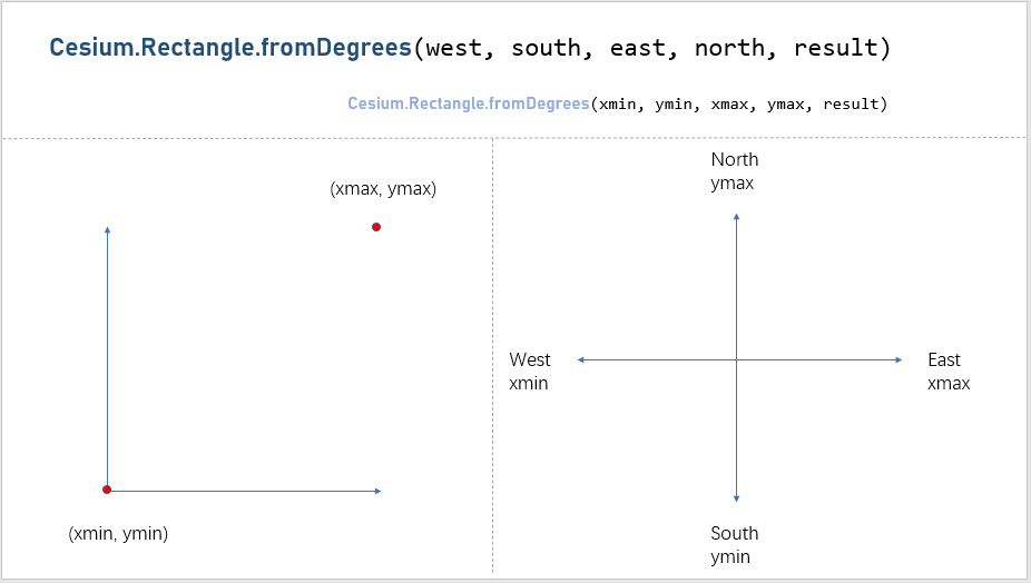 《Cesium 基础知识点》- Cesium.Rectangle.fromDegrees 详解-CSDN博客