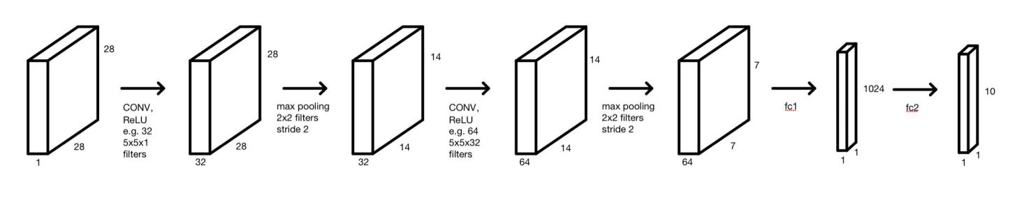 利用CNN对MNIST训练_cnn mnist-CSDN博客