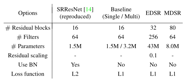 （EDSR）CVPR-2017：Enhanced Deep Residual Networks for Single Image Super-Resolution_edsr(enhanced ...