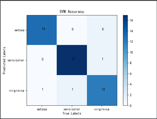 基于sklearn库支持向量机（SVM）的模型构建并实现混淆矩阵_支持向量机混淆矩阵-CSDN博客