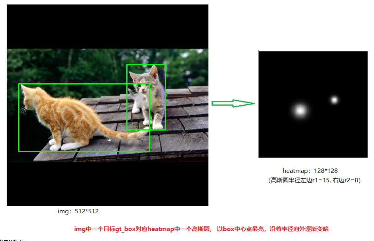 【目标检测】anchor-free框架：CenterNet :Objects as Points_free3net: gliding free ...