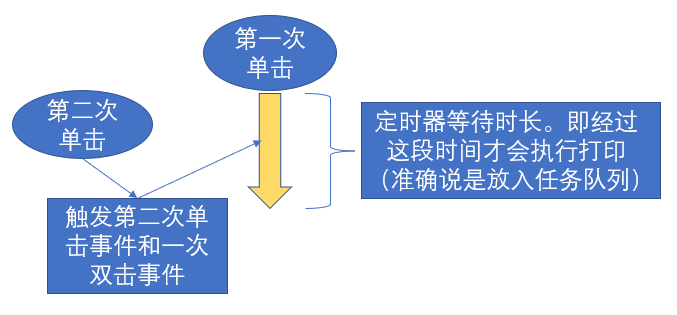 Jquery解决同时绑定单双击事件的冲突（详解） Jquery双击事件绑定 Csdn博客