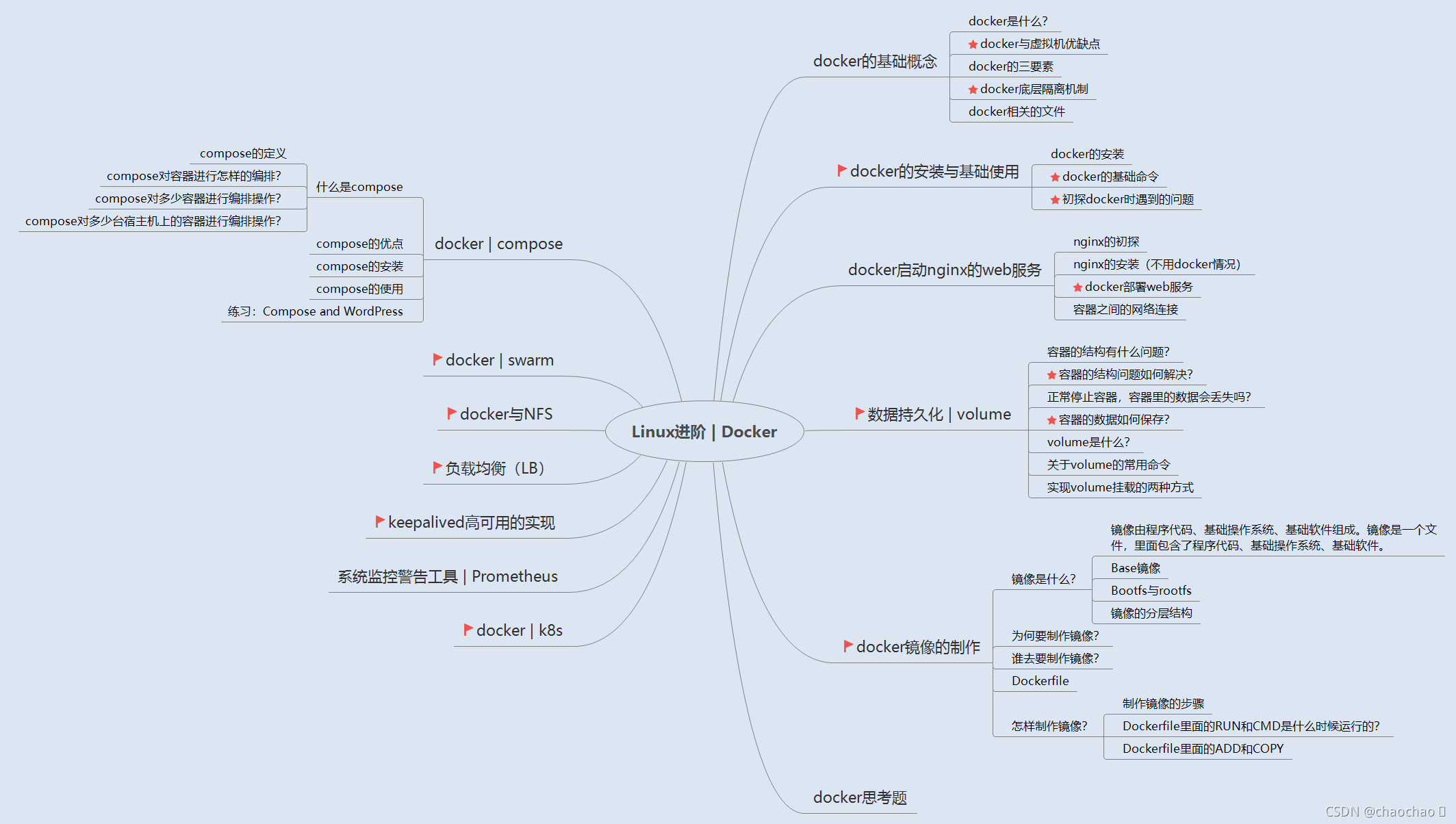 Linux进阶 Docker Compose的安装与使用详解,超详细! Linux Docker Compose Csdn博客