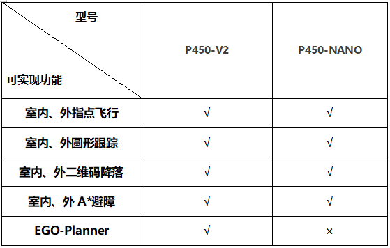 新品发布 | P450迎来新配置升级！+NANO/NX版本，视觉自主精准降落....._阿木实验室p450-CSDN博客