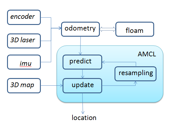 3D环境中的自适应粒子滤波[ amcl-3d]_amcl3d-CSDN博客