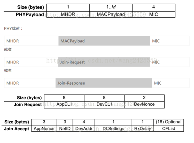 无线接入技术_ML_GearYe的博客-CSDN博客_fhs数据包