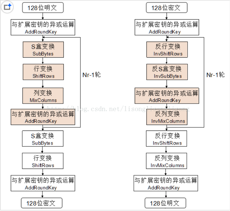 加密算法之对称加密（AES加密） 及在jdk中应用_jdk aes-CSDN博客