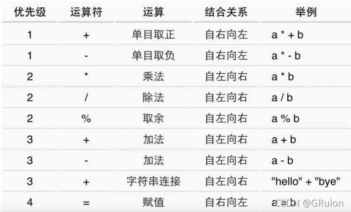Java 运算符与优先级的优先级 Csdn博客