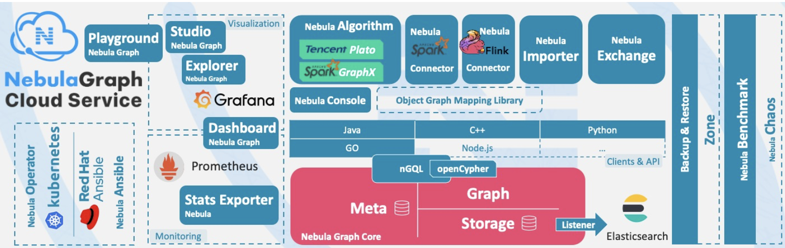 nebula-图数据库（一）_nebula中实体的 properties-CSDN博客