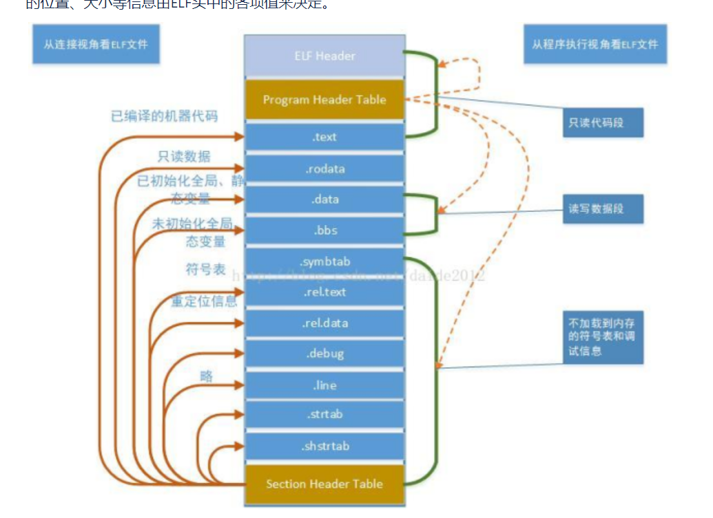 ELF文件（修改中）_elf 逆向 修改section大小-CSDN博客